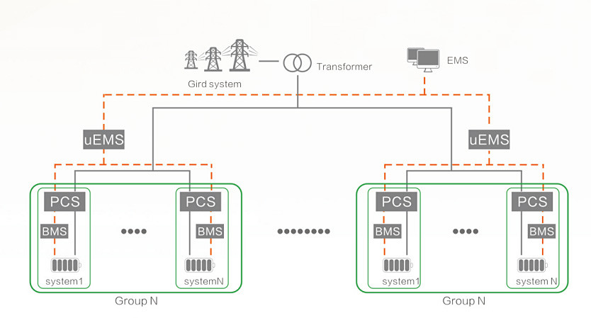 Intelligent EMS Energy Storage Solution High Adaptability Flexible ...