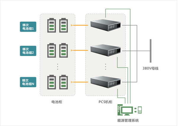Cascade Battery Utilization Energy Storage Solution 200V-900V